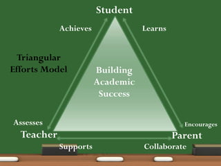 Sub unit 5.3 triagular efforts model | PPT