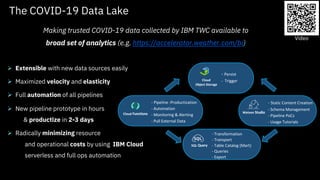 Suburface 2021 IBM Cloud Data Lake | PPT