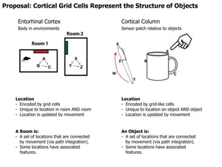 Locations in the Neocortex: A Theory of Sensorimotor Prediction Using Cortical Grid Cells | PPT