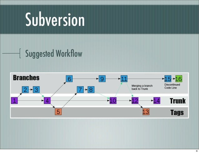 Subversion Introduction