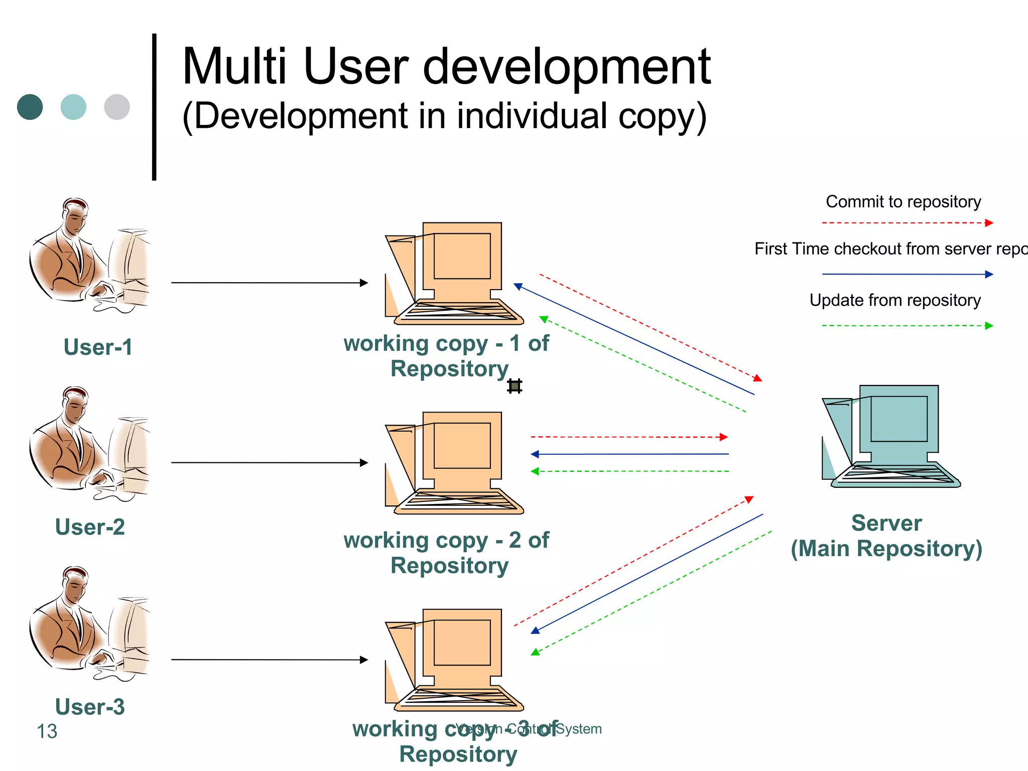 Version Control System | PPT