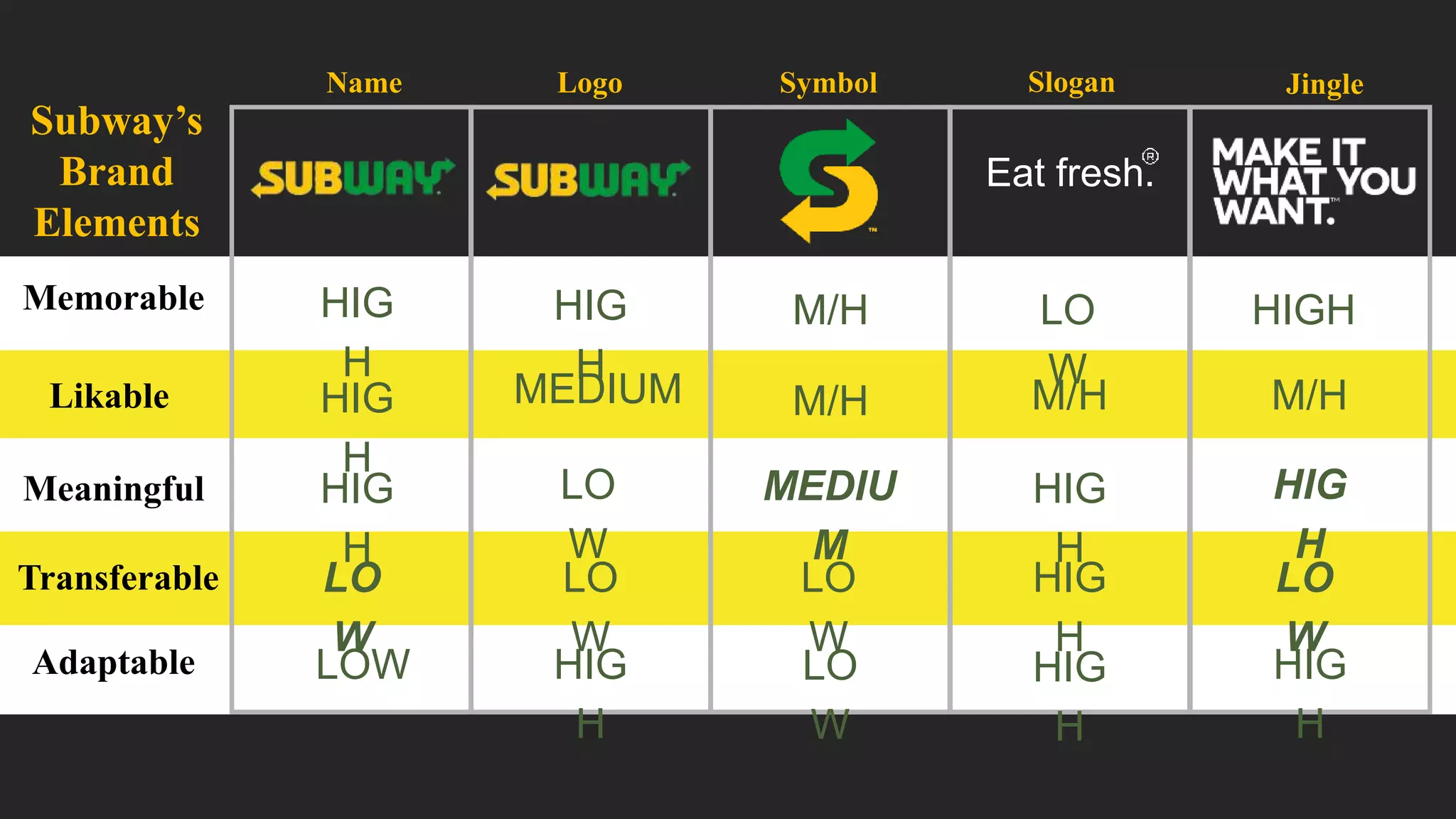 Subway Brand Analysis presentation | PPTX