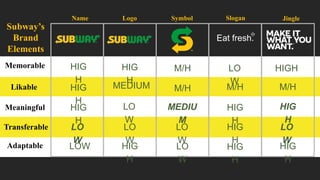 Subway Brand Analysis presentation | PPTX