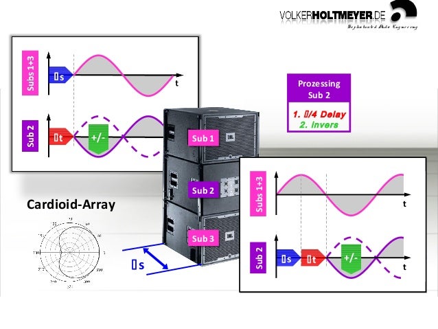 Subwoofer Cardioid Arrays
