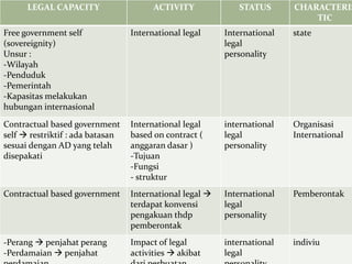 Subyek hukum internasional | PPTX