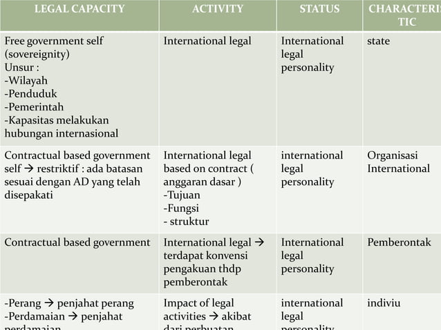 Subyek hukum internasional | PPTX