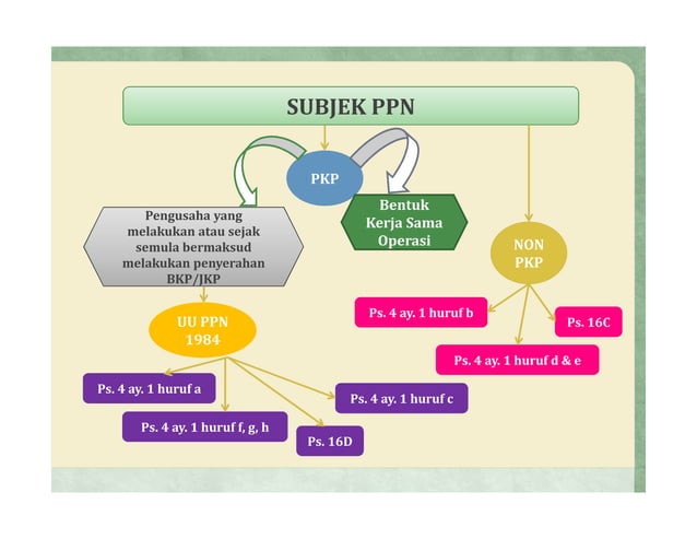 Subyek ppn dan objek ppn | PDF