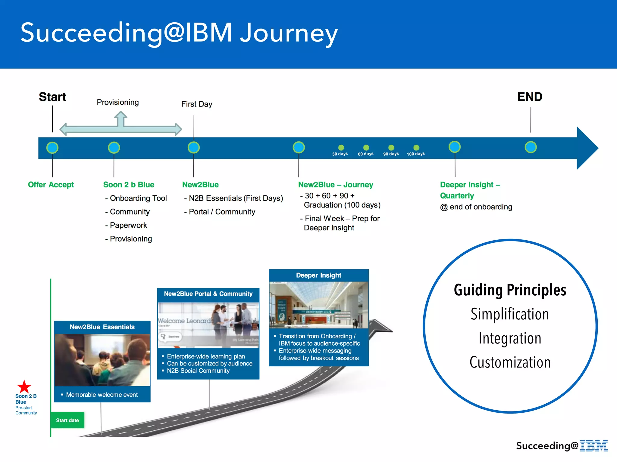 Succeding@ibm summary | PDF