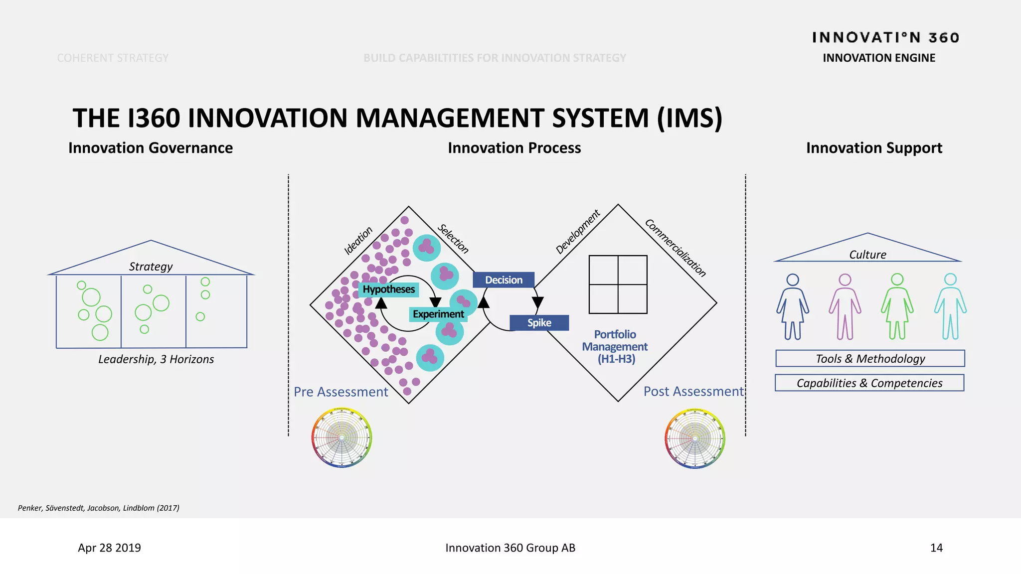 Succeeding with innovation & Transformation | PPTX