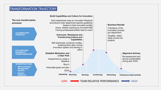 Succeeding with innovation & Transformation | PPTX