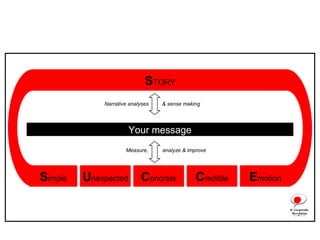 Story model | PPT