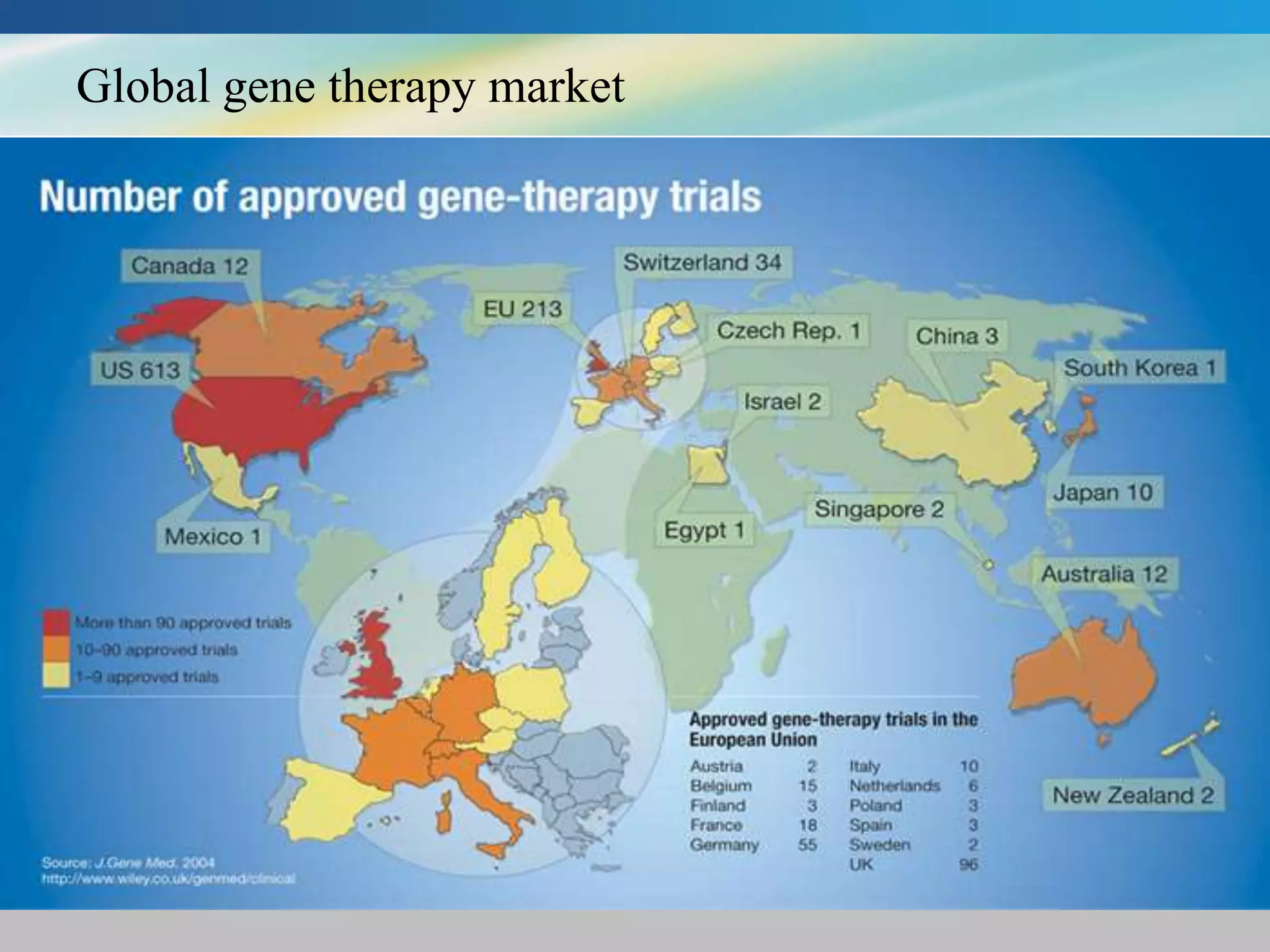 Success of gene therapy | PPTX