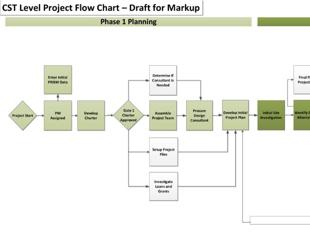 SUCCESS STORY: Improving the Capital Design Review Process at Wastewa…