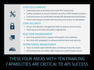 Success with APIs: A Checklist | PDF | Cloud Computing | Internet