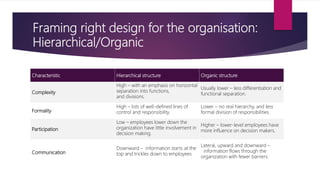 Success and failure in organization design | PPTX