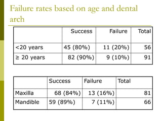 Success and failure rates of miniscrews and microimplants | PPT