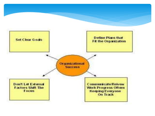 Success and Failures in Organisation Design | PPT