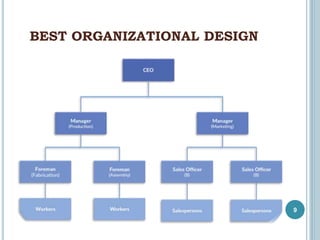 Success and failures in organization design | PPT
