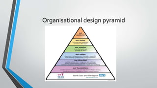 Success and failures in organization design | PPTX