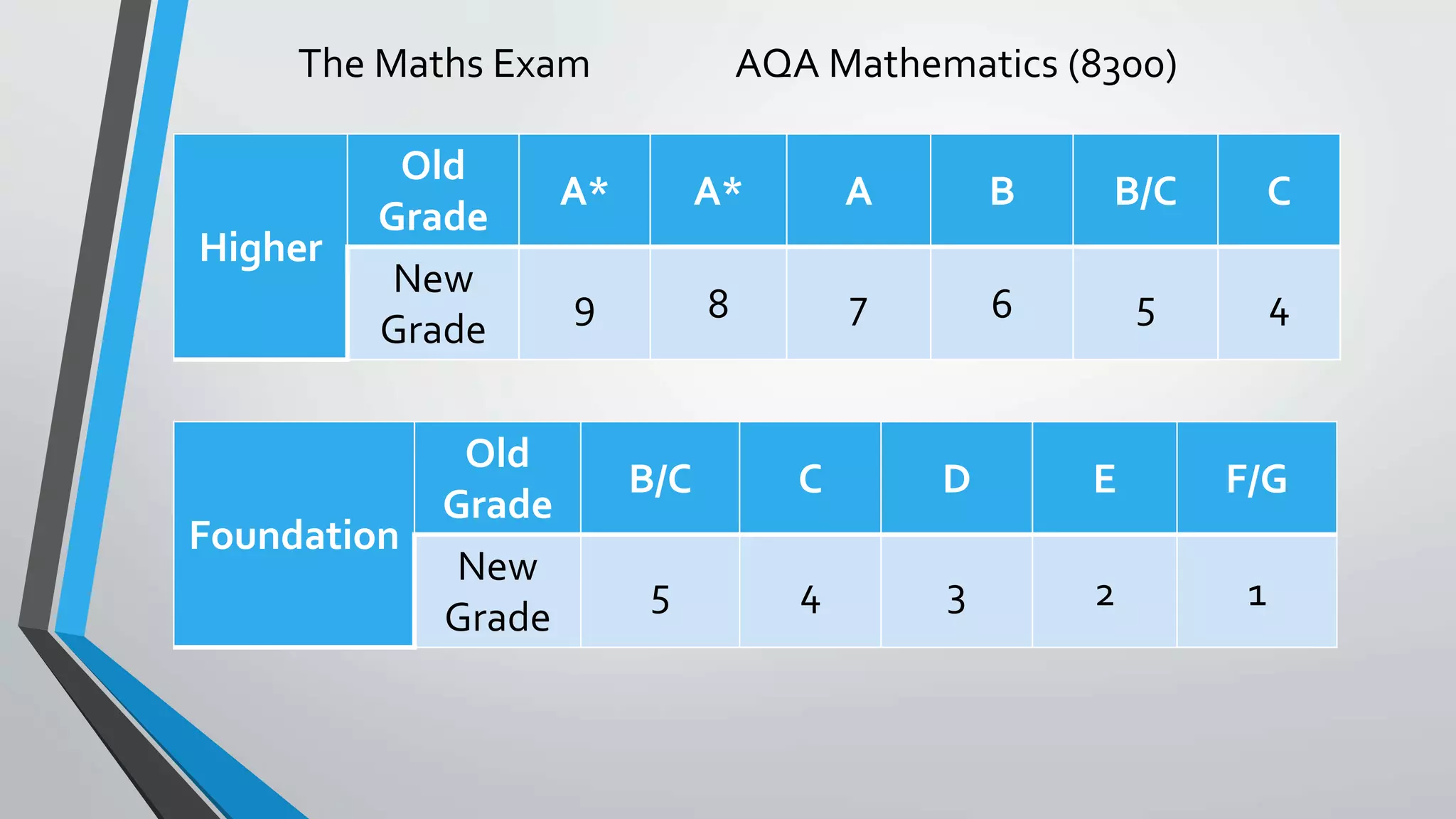 Success at Year 11 GCSE Mathematics | PPTX | Homework and Study | Education