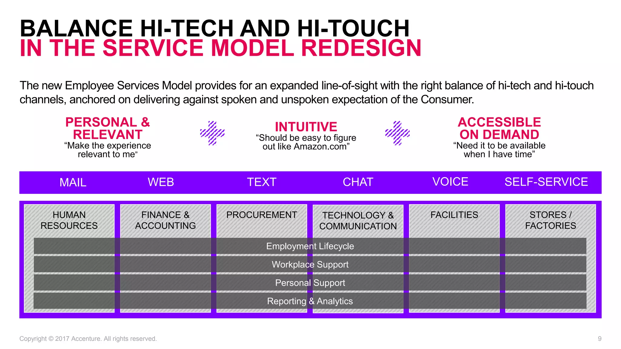 Consumer Oriented Service Delivery Models - Success Connect | PPTX