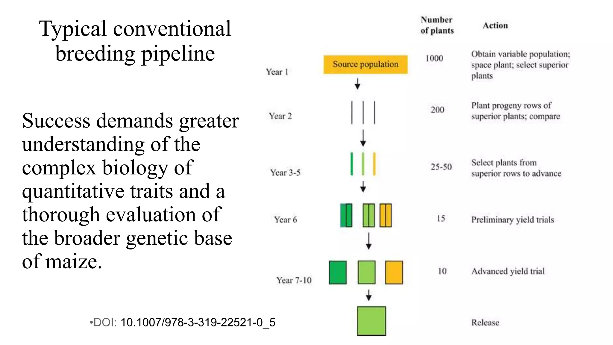 Successes and limitations of conventional plant breeding methods | PPTX