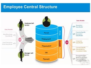 Successfactors Employee Central