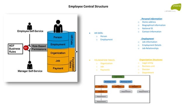 SuccessFactors Employee Central
