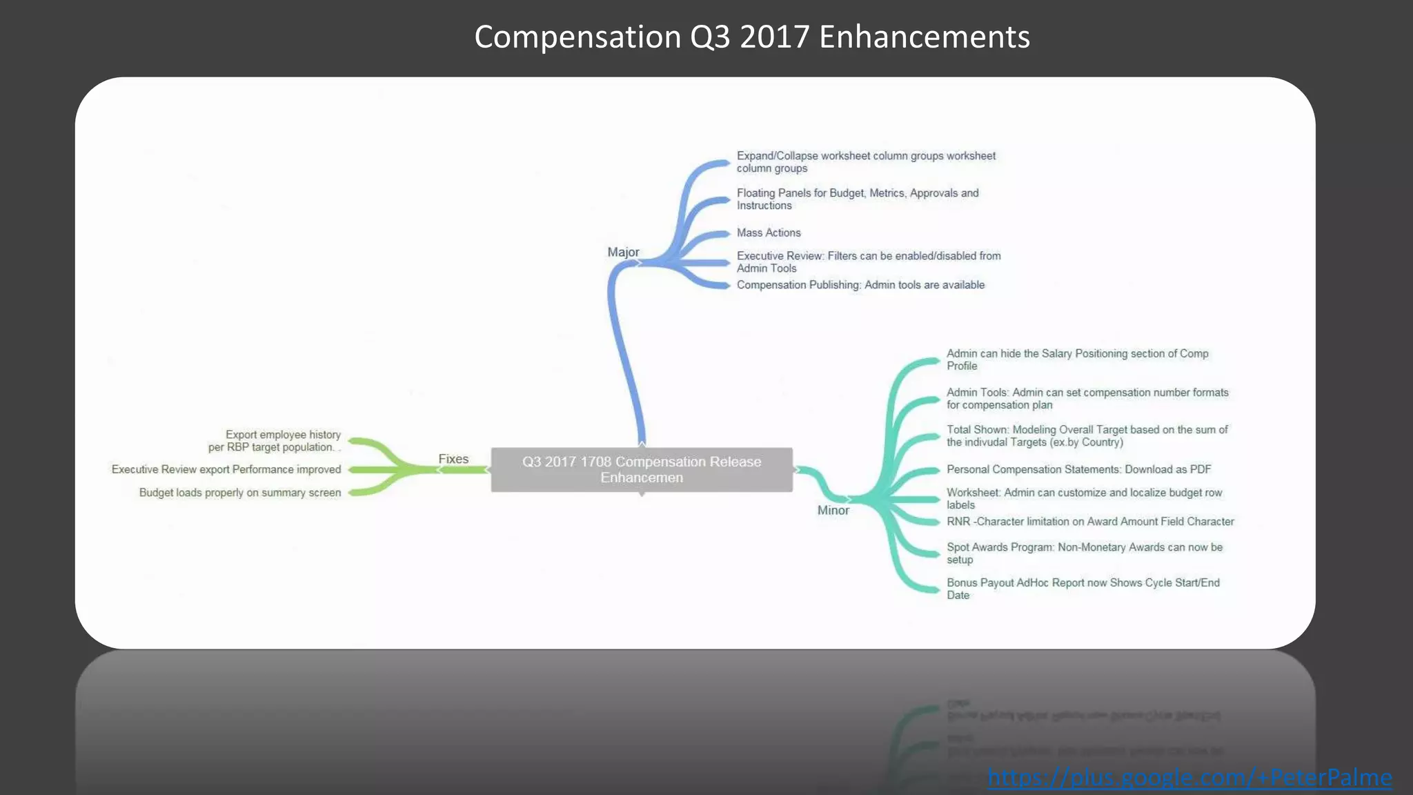 SAP SuccessFactors Modules Features Mindmaps | PPTX