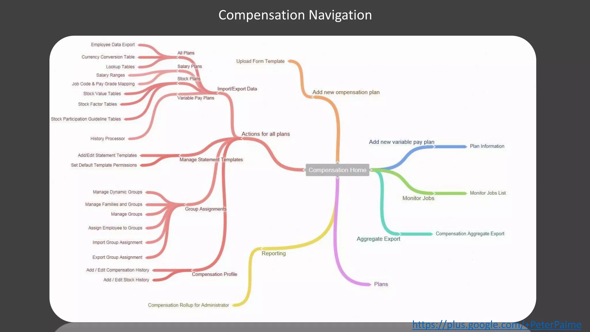 SAP SuccessFactors Modules Features Mindmaps | PPTX