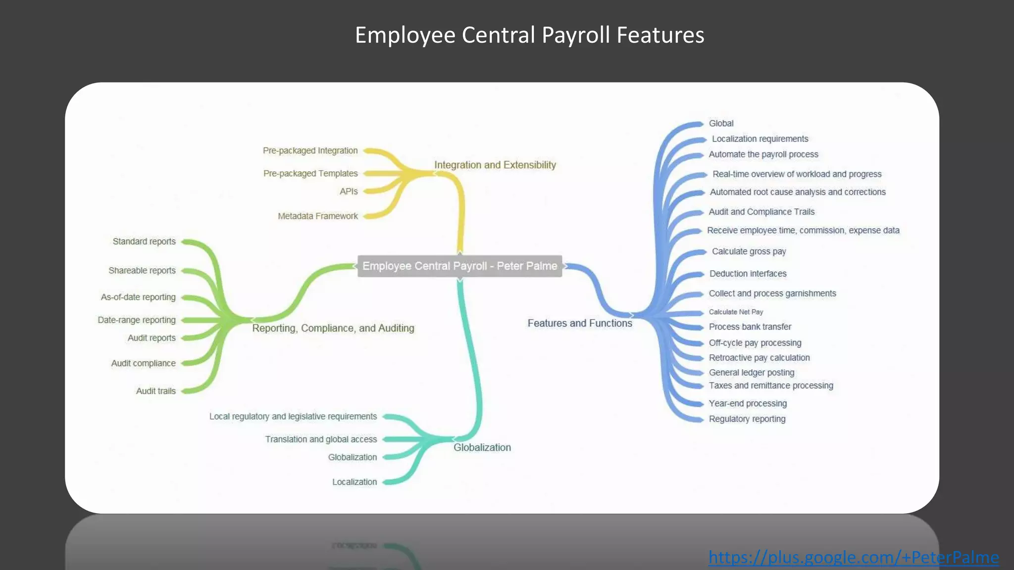 SAP SuccessFactors Modules Features Mindmaps | PPTX