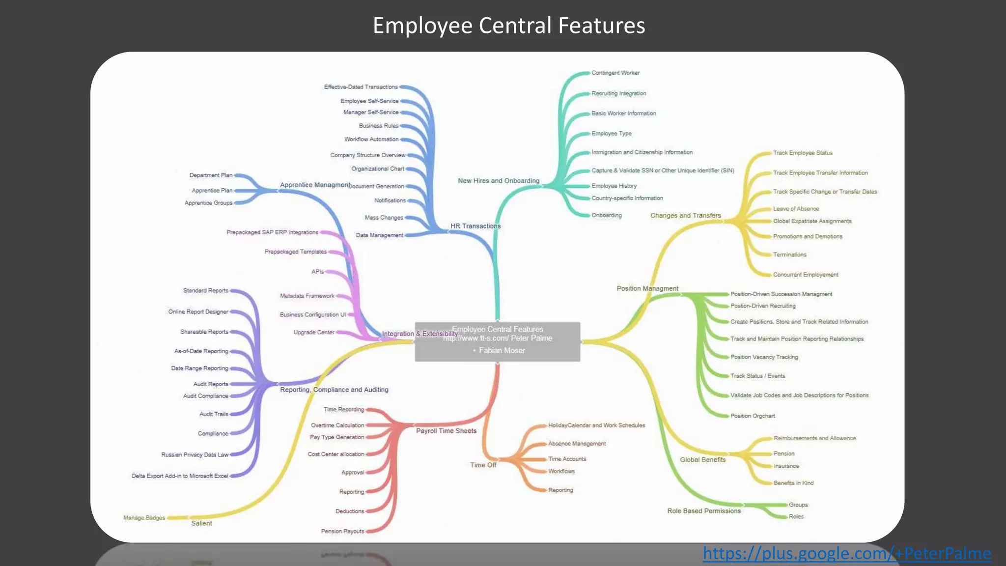 SAP SuccessFactors Modules Features Mindmaps | PPTX