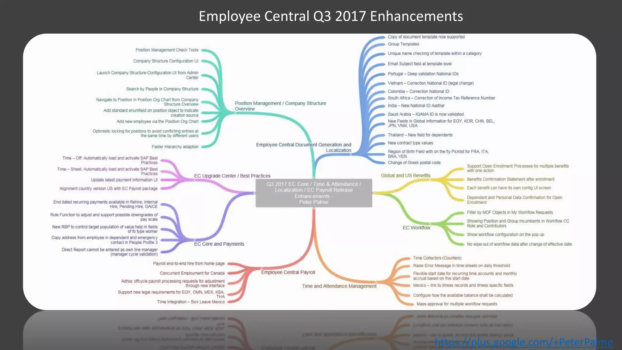 SAP SuccessFactors Modules Features Mindmaps | PPTX