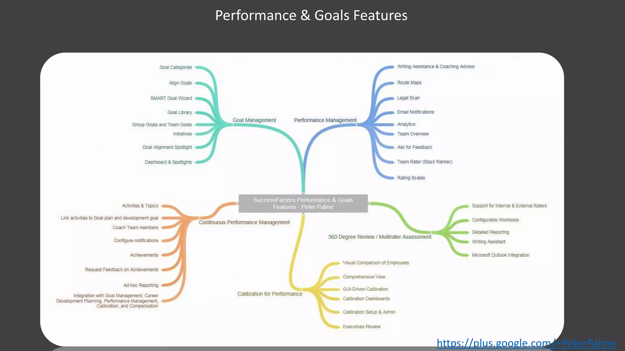 SAP SuccessFactors Modules Features Mindmaps | PPTX
