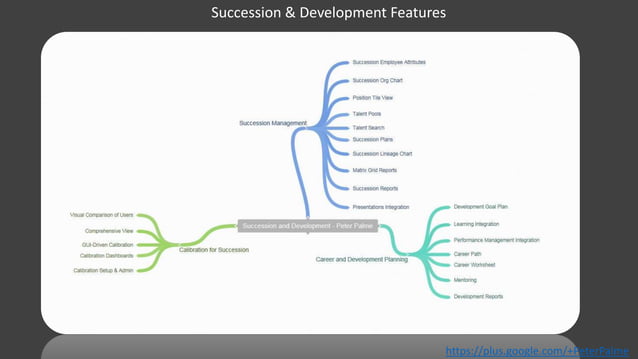 SAP SuccessFactors Modules Features Mindmaps | PPTX