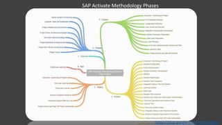 SAP SuccessFactors Modules Features Mindmaps | PPTX