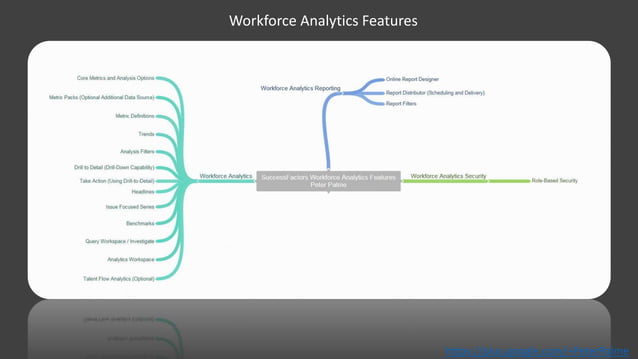 SAP SuccessFactors Modules Features Mindmaps | PPTX