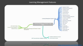 SAP SuccessFactors Modules Features Mindmaps | PPTX