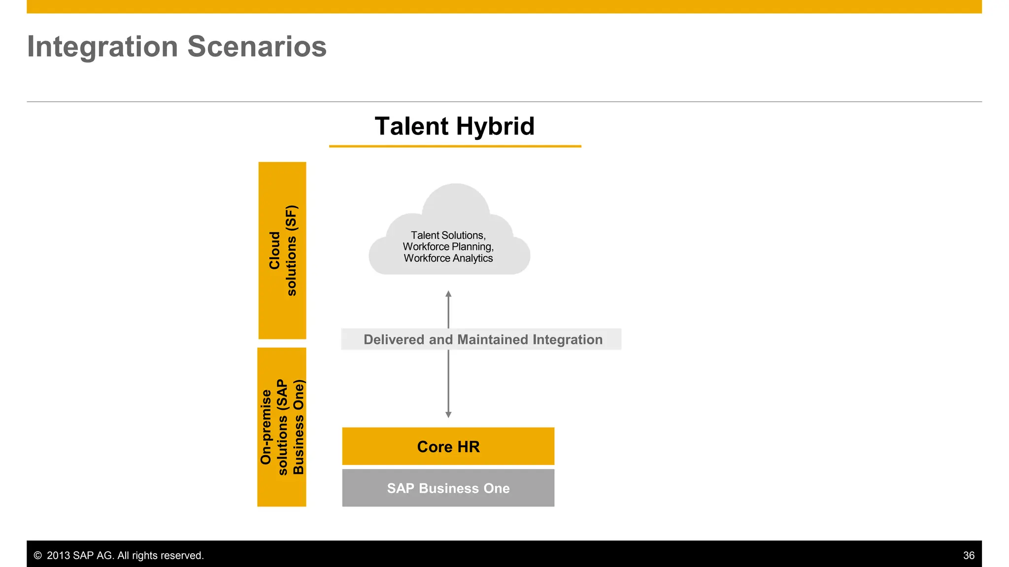 SuccessFactors Functional Overview - with SAP Business One.pdf