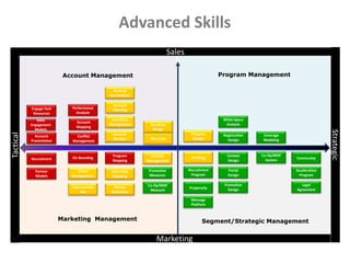Successful Channel Manager Skills Matrix | PDF