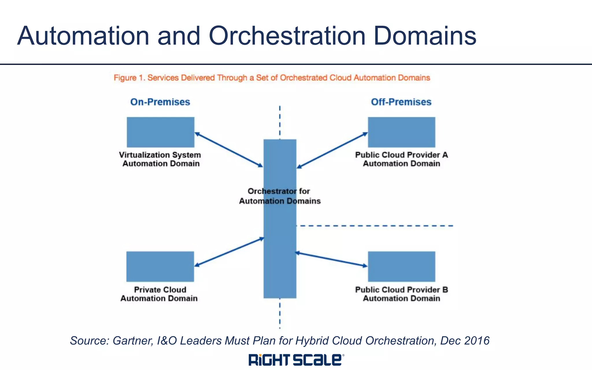 Successful Cloud Orchestration with RightScale CMP | PDF