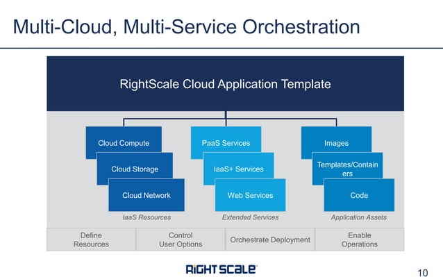 Successful Cloud Orchestration with RightScale CMP | PDF