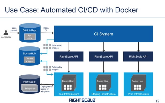 Successful Cloud Orchestration with RightScale CMP | PPT Successful Cloud Orchestration with RightScale CMP | PPT