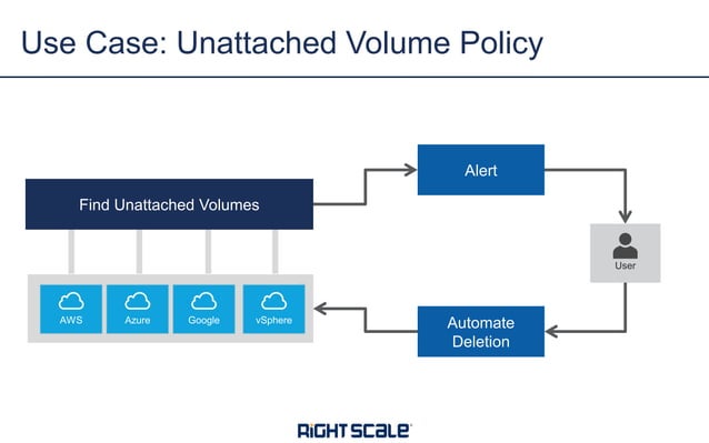 Successful Cloud Orchestration with RightScale CMP | PDF