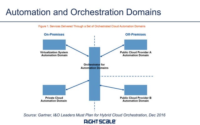 Successful Cloud Orchestration with RightScale CMP | PDF