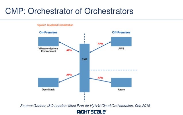 Successful Cloud Orchestration with RightScale CMP Successful Cloud Orchestration with RightScale CMP