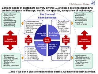 Customer Life Cycle In Banking