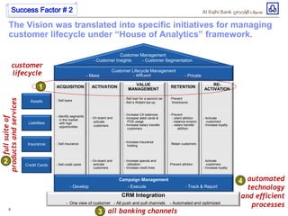 Customer Life Cycle In Banking