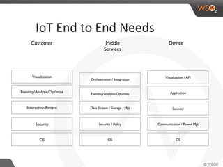 Successful Industrial IoT Patterns | PDF