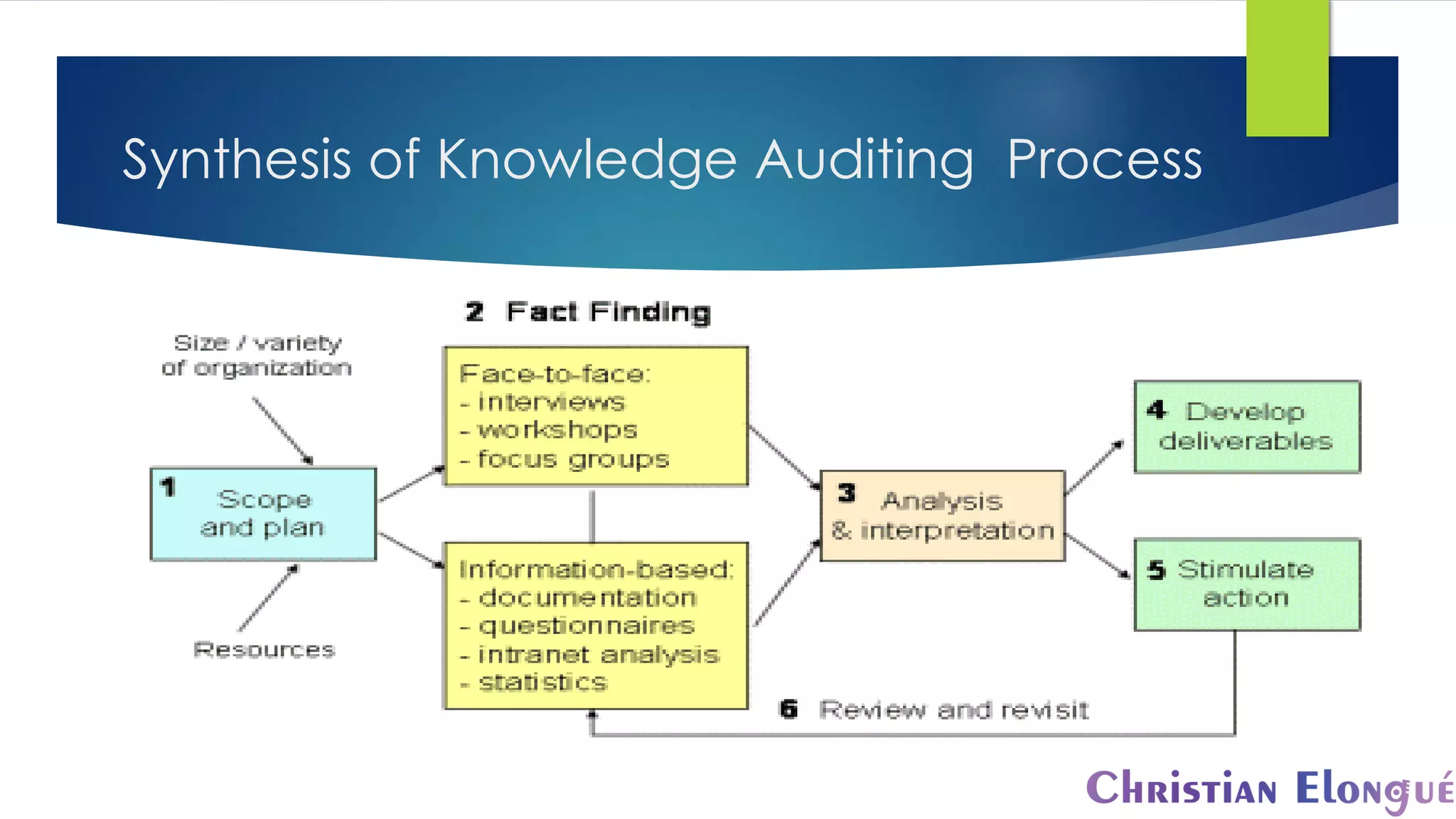 How to successfully conduct a Knowledge Management Audit | PDF